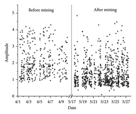 Comparison Chart Of Microseismic Events Before And After Mining Download Scientific Diagram