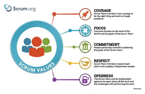 Scrum Values Poster Scrum Org