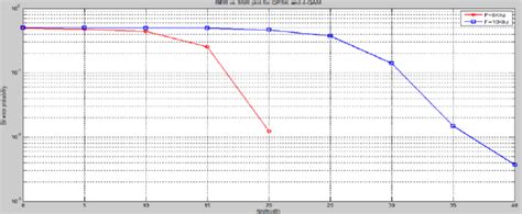 Ber Vs Snr Plot For 4 Qam Download Scientific Diagram