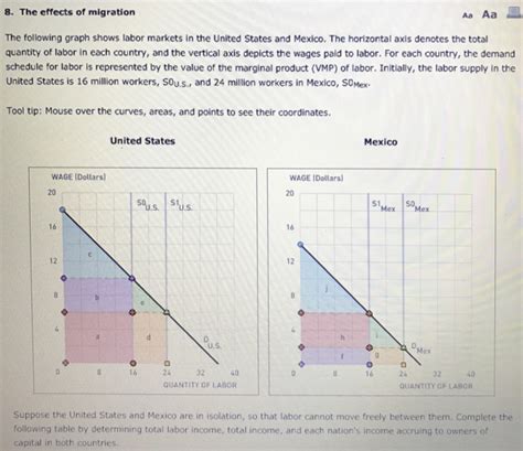 solved aa aa 8 the effects of migration the following graph