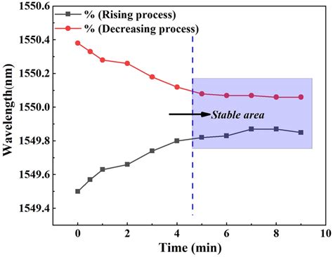 Response Time Of Humidity Fiber Sensor Download Scientific Diagram