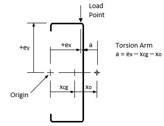 Torsion Analysis