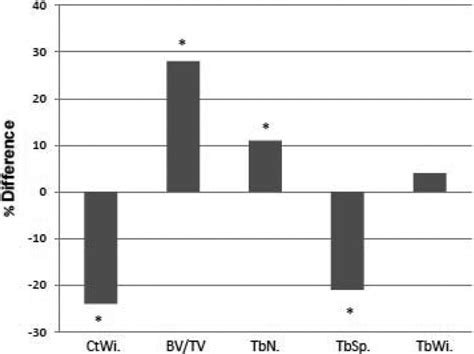 Comparison Of Structural Histomorphometric Parameters In Subjects With
