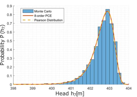 Probability Density Function For The Pressure At Node 7 Based On The