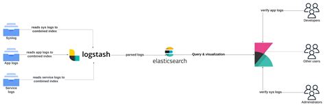 From Elasticsearch Elk To Openobserve Streamlining Log Management