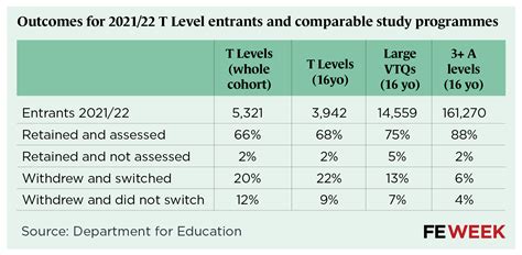 DfE Launch T Level Reviews Amid Worrying Drop Out Rates
