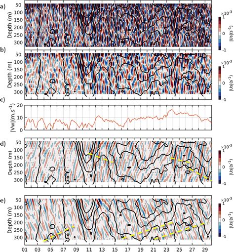 Vertical Shear Of The 50‐hr High‐pass Filtered Zonal Velocity A
