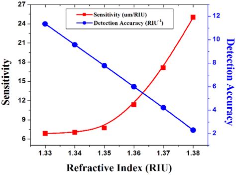 Variation Of Sensitivity And Da With Ri Of The Analyte Download