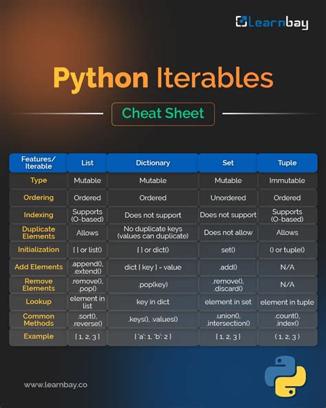 Learnbay Are You Familiar With The Building Blocks Of Python
