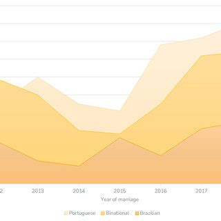 Number Of Same Sex Marriages Female By Type Of Couple Download Scientific Diagram