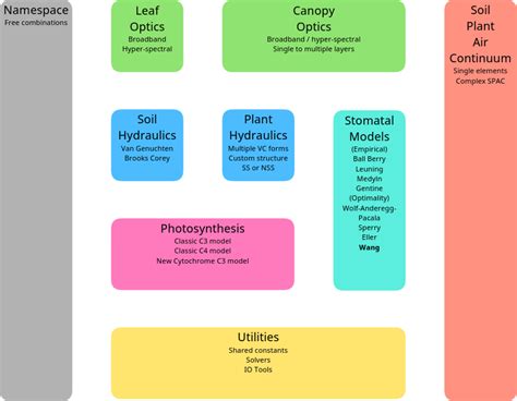 Clima Land A Next Generation Land Surface Model That Bridges Vegetation Processes And Remote