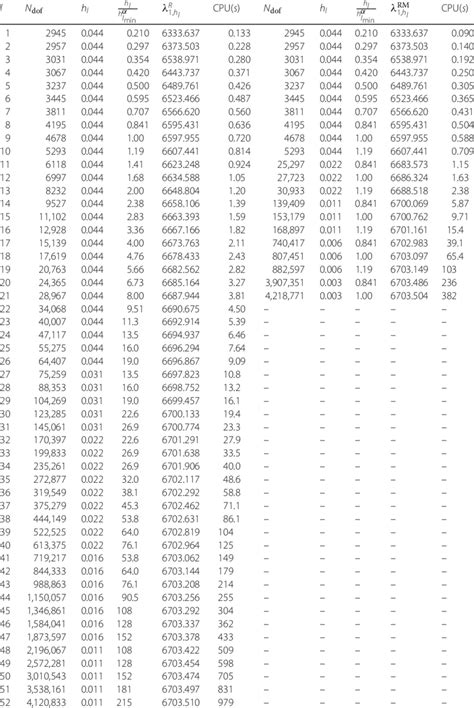 The Smallest Eigenvalue Solved By Algorithm 2 And Algorithm 2m
