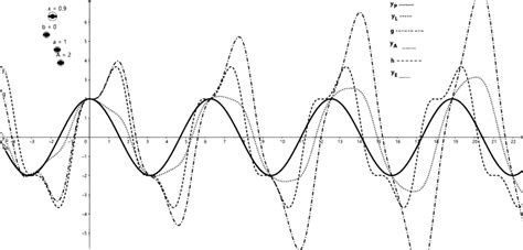 Comparison Of The SPM Solution LPM Solution And AM Solution For 0 9 Download Scientific
