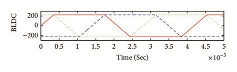 The Phase Back Emf Voltage Waveforms Induced In The Stator Of Various