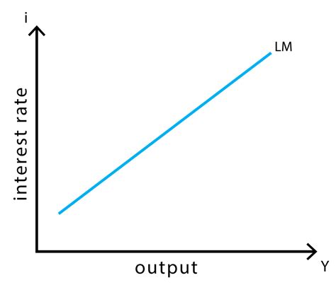 Closed Economy IS LM Model Policonomics