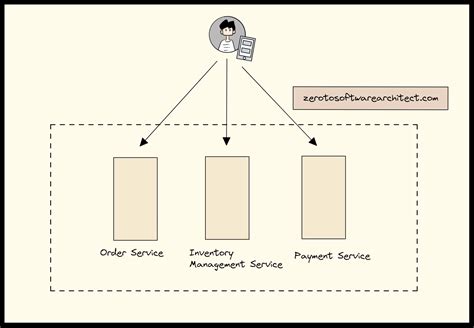 Understanding Api Gateway And The Need For It Scaleyourapp