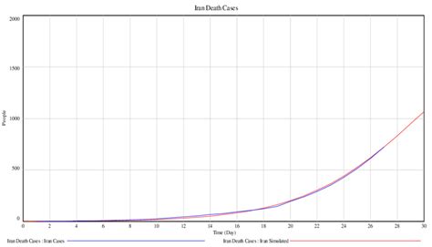 A Comparison Of The Real Number Of Confirmed Death Cases And The