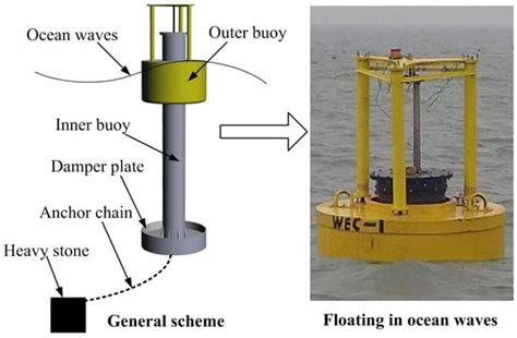 A Comparison Of Ocean Wave Height Forecasting Methods For Ocean Wave Energy Conversion Systems