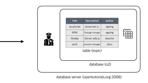 Js Mysql Youtube