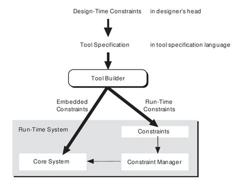 Relationships Among Constraint Types Download Scientific Diagram