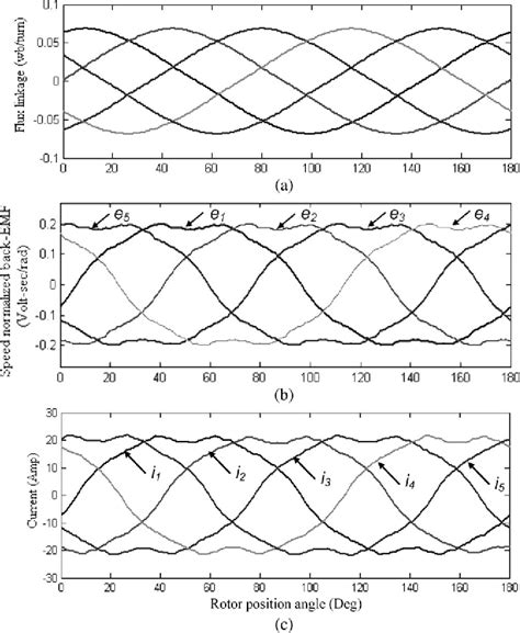 Figure 3 From An Optimal Control Technique For Multiphase Pm Machines Under Open Circuit Faults