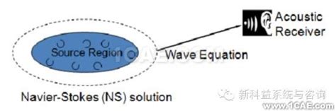 Ansysfluent在汽车气动噪声领域的应用和案例分享fluent培训、fluent流体培训、fluent软件培训、fluent技术教程、fluent在线视频教程、fluent资料下载
