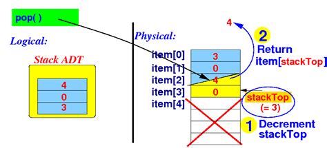 A Implementation Of The Pop Method For A Dynamic Array