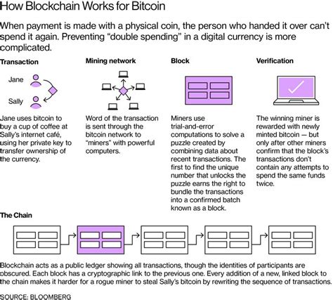 What Is Bitcoin Explained With Diagram