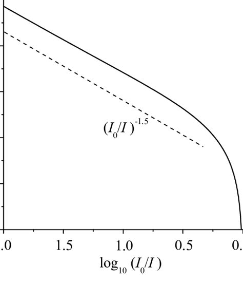 The Function V0 I0 Given By Equation 3 Download Scientific Diagram