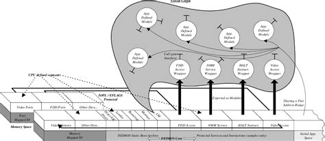Figure 4 From An Architecture For Dynamically Extensible Operating Systems Semantic Scholar