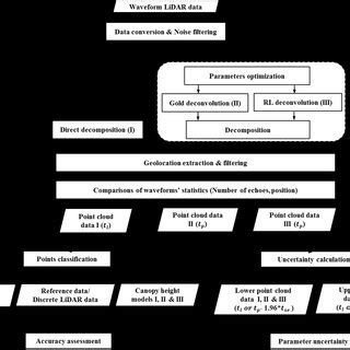 Flowchart For Waveform LiDAR Data Processing And Comparisons Download Scientific Diagram