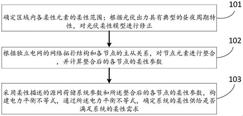 一种独立电网的电力平衡计算方法和装置与流程
