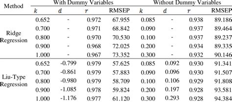 Correlation And Rmsep Values Of Ridge Regression And Regression Download Scientific Diagram