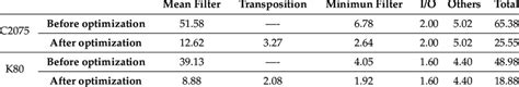 Time Consuming Comparison Of Modules Before And After Gpu Optimization Download Scientific