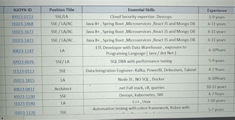 Seema Hegde On Linkedin Hello These Are The Job Openings Available In Cgi For Multiple Locations