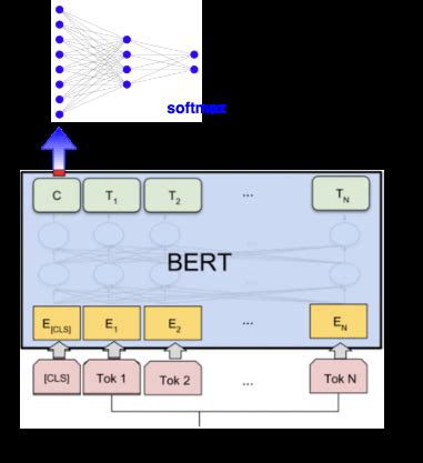 BERT With A Neural Network Classifier Download Scientific Diagram