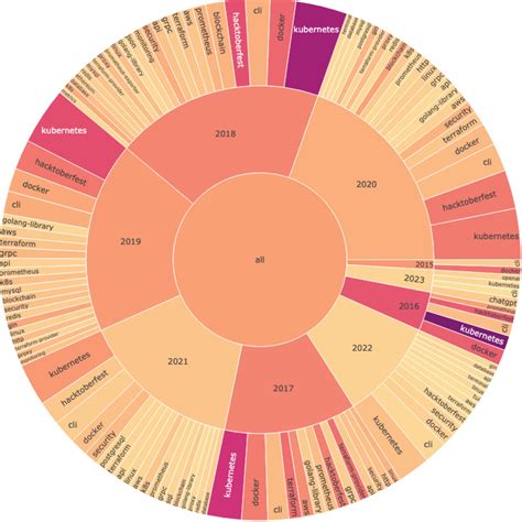 Golang Github Repositories And Gomod Of All Vers Kaggle Golang Github Repositories And Gomod Of All Vers Kaggle