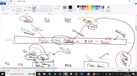 Saturday Openstack Cloudcomputing Selfservicing Aws Cloudservices… Sayantan Samanta
