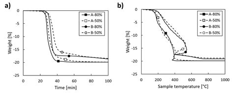 Furnace Temperature And Sample Temperatures For Comilog And Assmang Download Scientific Diagram