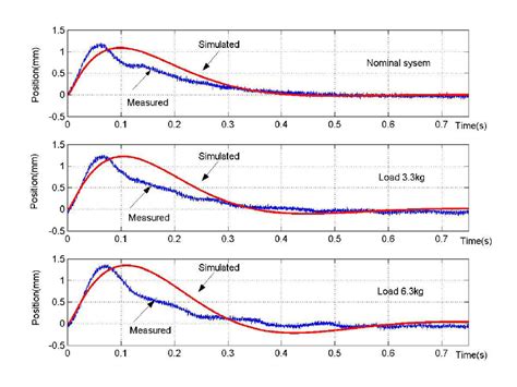 Simulated And Measured Position Response To A Step Form Disturbance Download Scientific Diagram