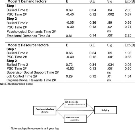 Longitudinal Logistic Regression Models Predicting Bullying Time 3 From