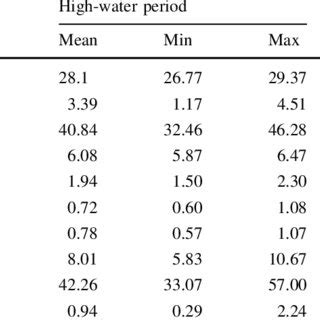 Mean Minimum Min And Maximum Max Values Of The Limnological