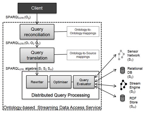 ontology based streaming data access service download scientific diagram