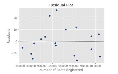 Explanation Of Simple Regression Python — Datasklr