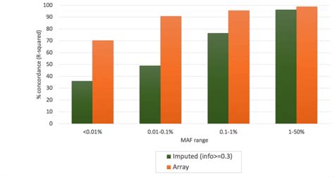 concordance between wes imputed sequence and array genotypes