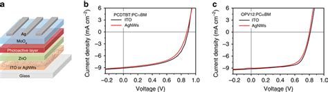 Device Structure And Photovoltaic Performance Of Single Junction Cells