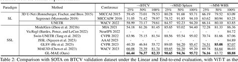 Table 1 From Advancing Volumetric Medical Image Segmentation Via Global Local Masked Autoencoder
