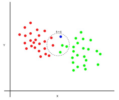 understanding k nearest neighbors a simple approach to classification