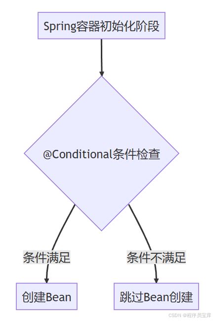Spring 中的conditional 注解：让 Bean 加载更加灵活智能spring的条件注解如何使用 Csdn博客