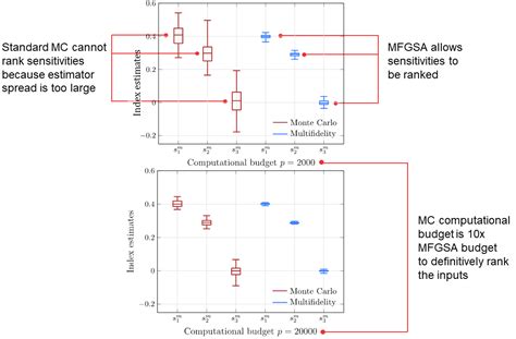 Multi Fidelity UQ And Multi Level Uncertainty Quantification